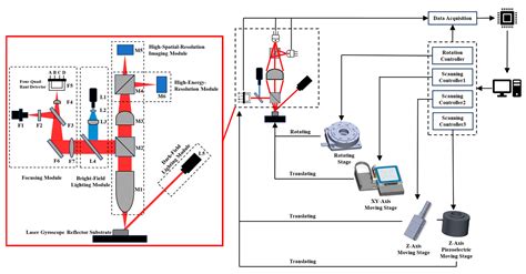 Structural Design And Simulation Of Multi Detector Same Platform Laser Gyro Reflector Substrate