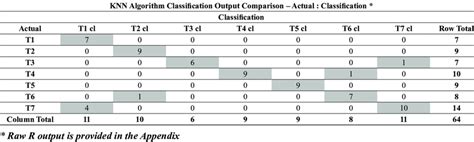 knn algorithm classification output comparison download scientific