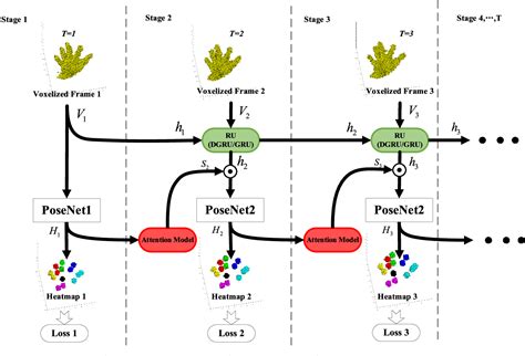 Figure 1 From Attention Based Pose Sequence Machine For 3d Hand Pose