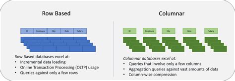 Columnar Or Row File Format For Big Data Analytics By Exceptionhandle