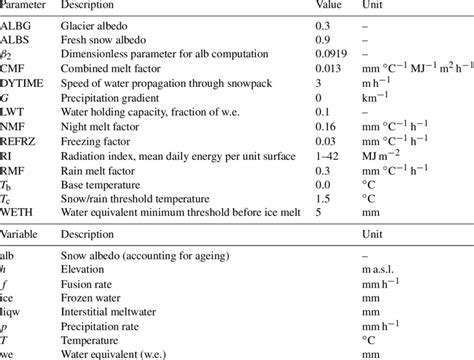 Model Parameters And Variables Short Name Description And Measuring Download Scientific