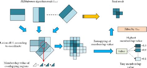 Figure 4 From A Fuzzy Spatial Region Extraction Model For Objects Vague Location Description