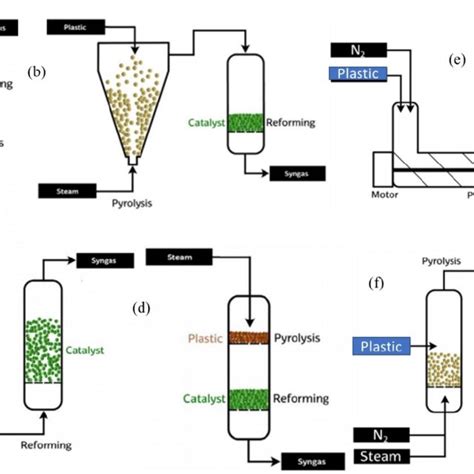 Different Reactor Configurations Used In The Pyrolysis And In Line Download Scientific Diagram