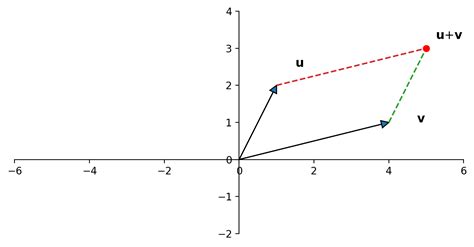 Vector Equations Linear Algebra Geometry And Computation