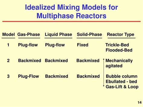 Ppt Basic Design Equations For Multiphase Reactors Powerpoint