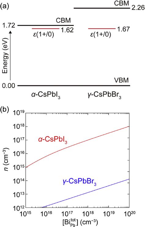 A The Charge Transition Level Of Bi Pb In A Cspbi 3 And G Cspbbr 3 Download Scientific