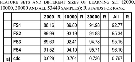 Recognition Rates Of Combining Svms For 4 Download Table