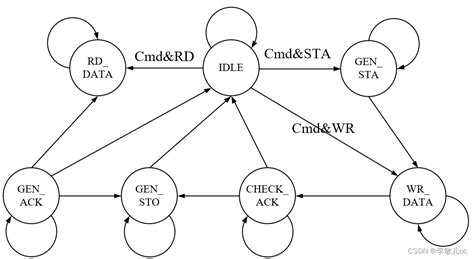 Fpga学习笔记：i2c协议原理及i2c最小单元读写模块设计基于fpga的i2c控制模块 Csdn博客