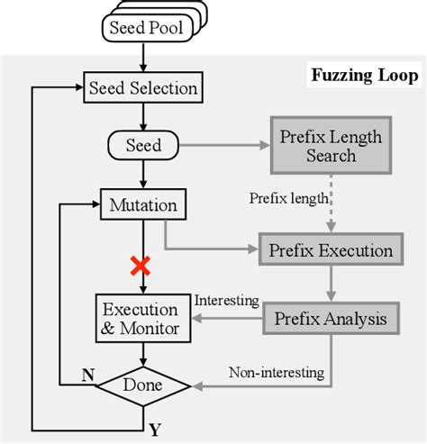 Figure 1 From Accelerating Fuzzing Through Prefix Guided Execution