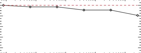 Weak Scaling In Pure Mpi Mode When Running On The Bgp Machine Jugene Download Scientific
