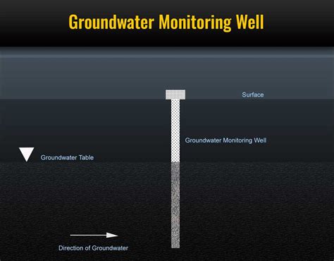 Understanding Groundwater Monitoring Wells For Water Quality