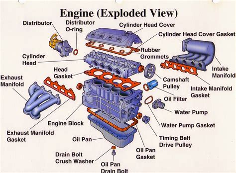 Department Of Automobile Engineering Exploded View Of An Engine