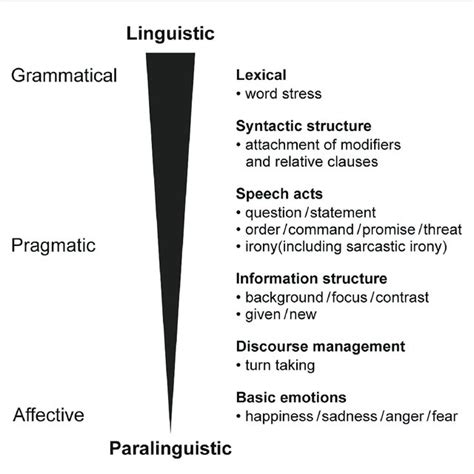 Categorization Of Prosodic Functions [adapted By The Authors From Download Scientific Diagram