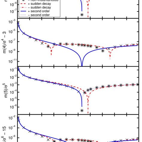 Pdf Non Gaussianity Of The Primordial Perturbation In The Curvaton Model