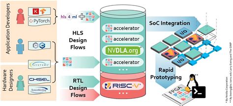 Esp Open Source Research Platform Enables The Design Of Risc V And Sparc Socs With Accelerators