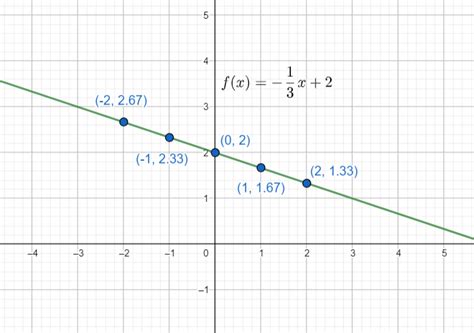 Graph Each Equation In A Rectangular Coordinate System If Quizlet