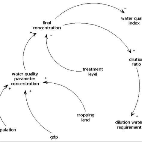 Stock And Flow Diagram Of The Water Quality Sector Download Scientific Diagram
