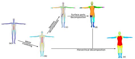 a salience measure for 3d shape decomposition and sub parts classification imagine