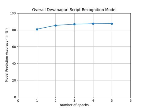 Github Saiprakashgitphotoocr Devanagariscriptrecognition A Neural