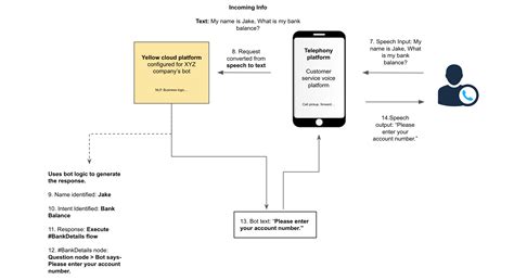 Yellows Voice Agent System Architecture Yellowai