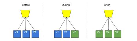Canary Deployment Pattern