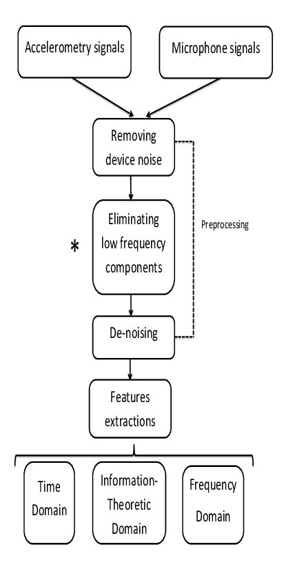 flowchart outlining the preprocessing and features extraction steps