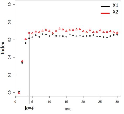 Plot Of Sobol Indices Applied To Model 48 In Function Of K