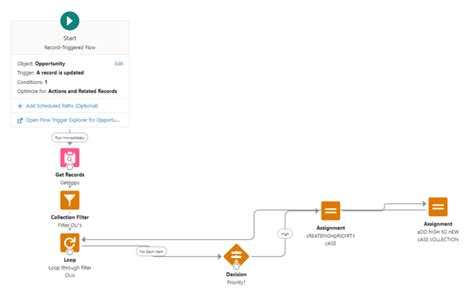 Salesforce Flow Builder Comprehensive Guide