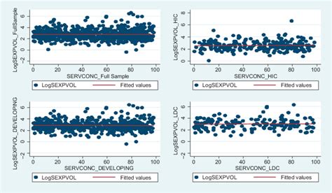 Correlation Pattern Between Servconc And Sexpvol Download Scientific