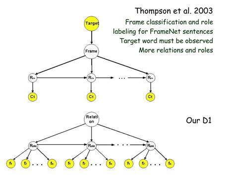 Ppt Classifying Semantic Relations In Bioscience Texts Powerpoint