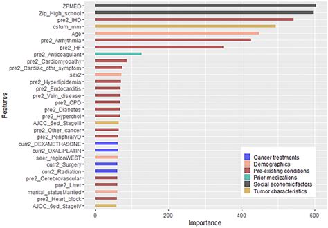 Feature Importance Plot For Rf Download Scientific Diagram