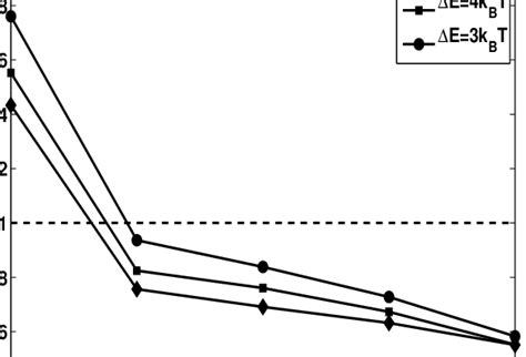 Mean First Passage Times As A Function Of The Position Of The Bond In