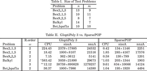 Table Ii From Algorithm 883 Sparsepop A Sparse Semidefinite Programming Relaxation Of