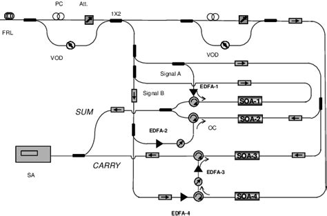 Schematic Diagram Of The Experimental Setup For All Optical Binary Half
