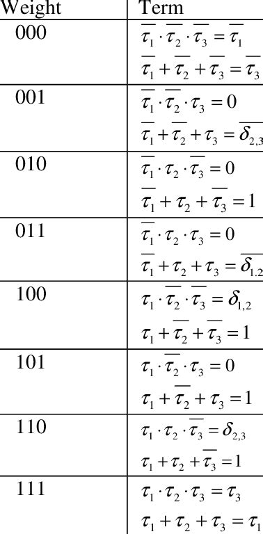 τδ Minterm And Maxterm Properties Download Table