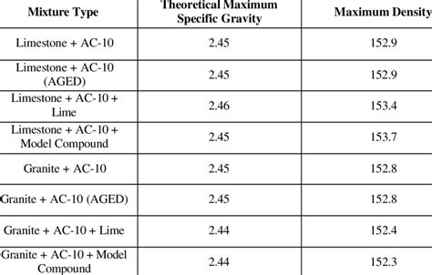 2 Theoretical Maximum Specific Gravity And Maximum Density For Mixtures Download Table