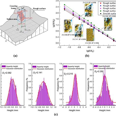 Calculation Of The Fractal Dimension Of Rough Surfaces A Calculation