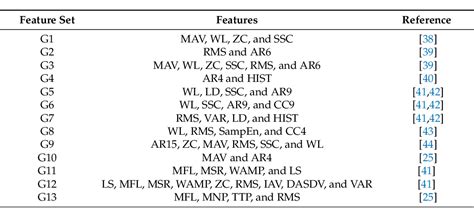 Table 2 From Surgical Instrument Signaling Gesture Recognition Using