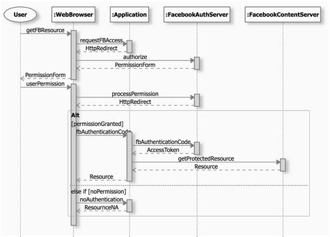 Zenuml Sequence Diagram Examples Reproduced From By Xiaopeng