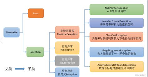 异常处理（java） Csdn博客