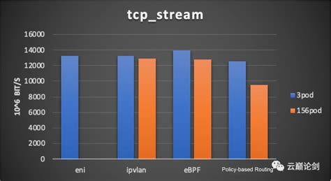 Improve Kubernetes Network Performance With Ebpf Alibaba Cloud Community