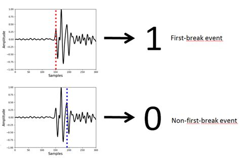 3 first break event detection cast as the binary classification