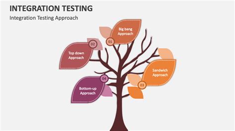 Integration Testing Template For Powerpoint And Google Slides Ppt Slides