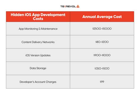 How Much Does It Cost To Develop An IOS App A Complete Guide
