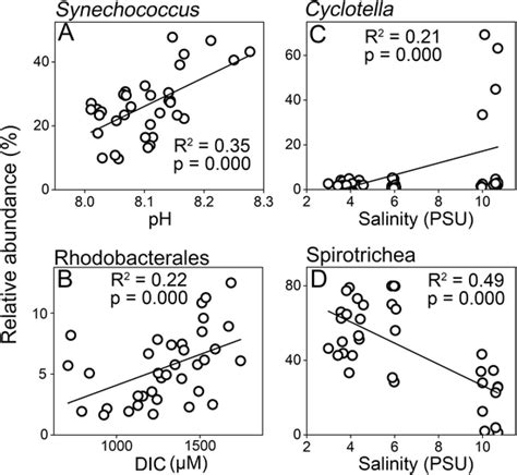 Pearson Correlations Between The Relative Abundance Of Synechococcus Download Scientific