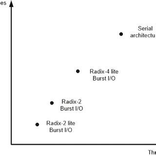 Internal Calculation Of Point DIF FFT Processor Download Scientific Diagram