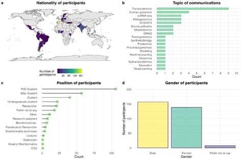 The Viii Bioinformatics Student Symposium In Numbers A Map