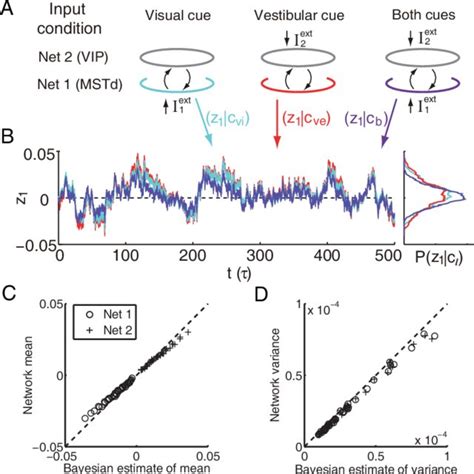 Two Coupled Networks Implement Nearly Bayesian Inference A The