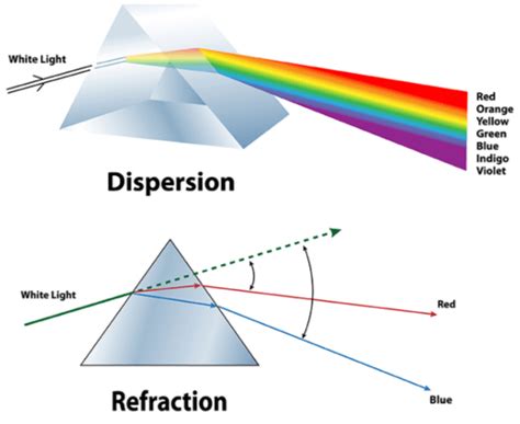 Refraction And Dispersion Through Glass Prism Asterisk Classes