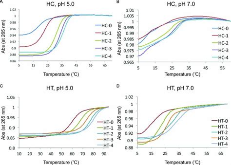 A T12 Spectra For Hc I Motifs 4 μm Strand Concentration In 10 Mm